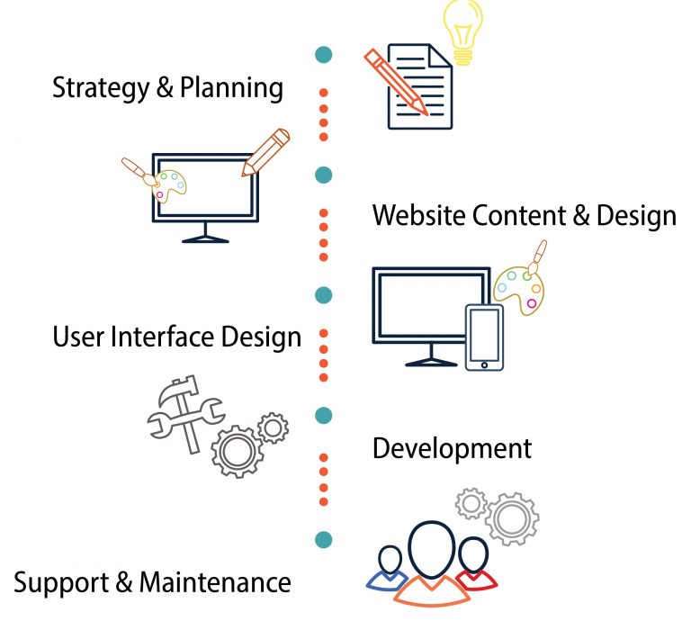 Create a High Converting Website, Turning Visitors into Customers