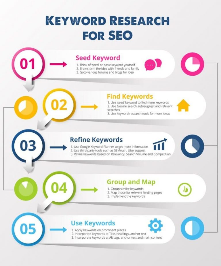 How to Increase your SEO by Making your Website More Searchable