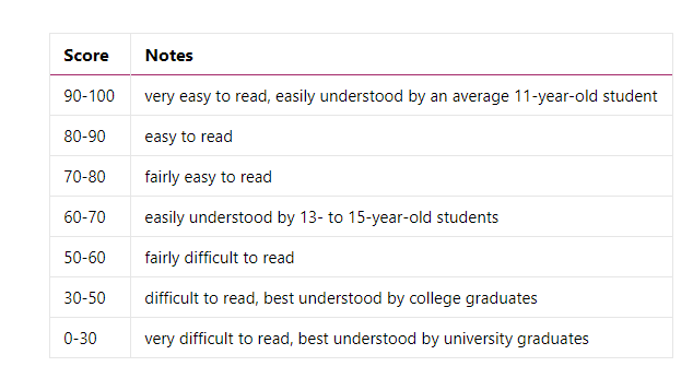 How to Improve Your Readability Score on WordPress