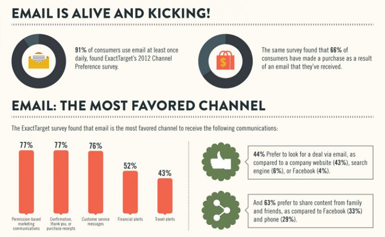 Everything You Need to Know About Email Marketing